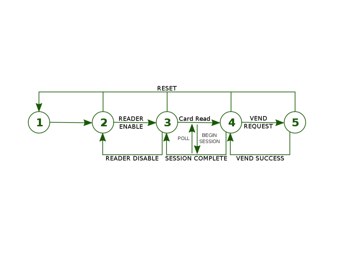 File:State machine.svg - Nottinghack Wiki