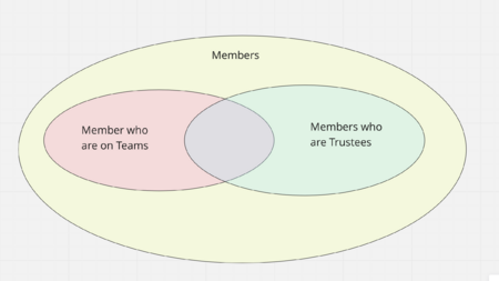 Teams Discussion Post Covid - Nottinghack Wiki